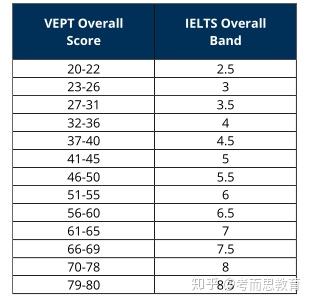 Versant English Placement Test（VEPT）考试详解 - 知乎