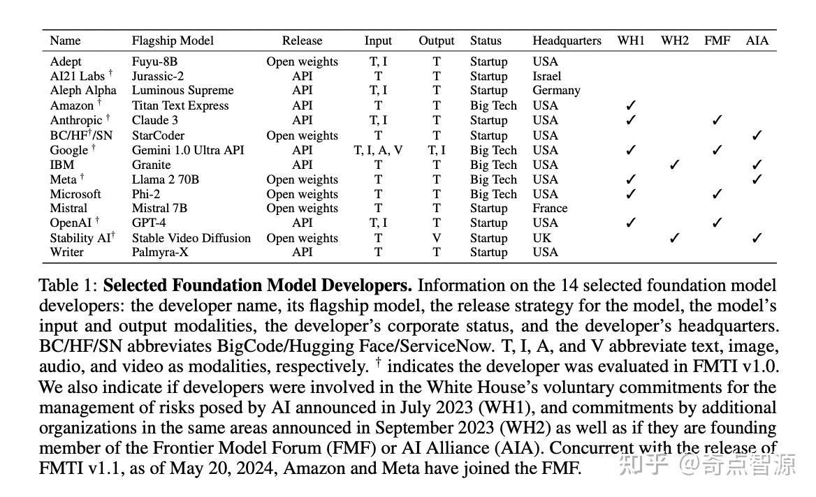 基于 FMTI 的基础模型透明度评估与演变 - 知乎