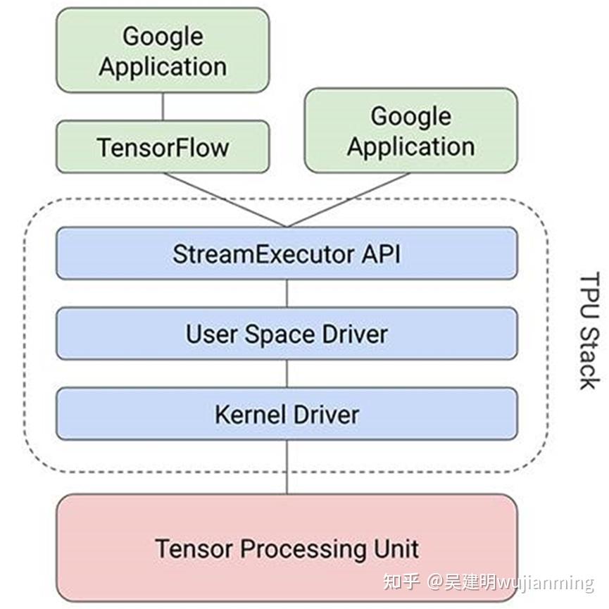 TPU原理技术与xPU - 知乎