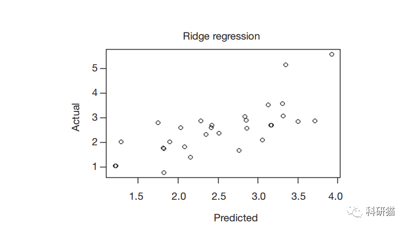 机器学习 | LASSO回归姊妹篇：R语言实现岭回归分析 - 知乎