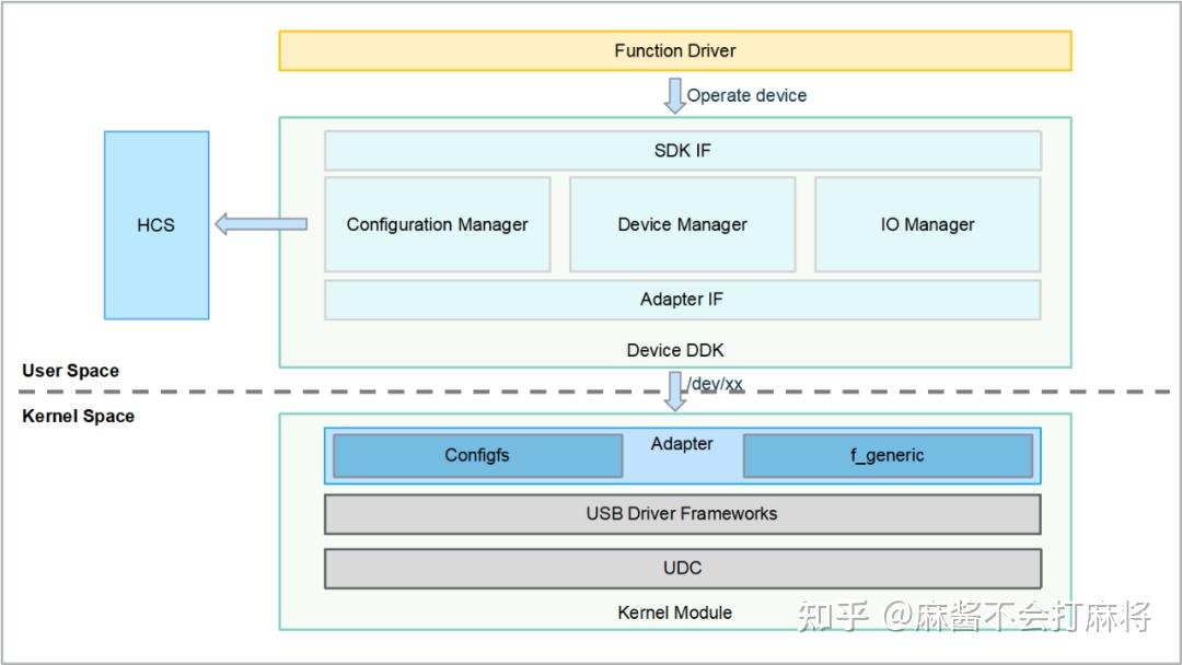 USB DDK助你轻松实现USB驱动开发 - 知乎