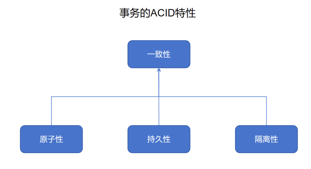 面试官：MySQL InnoDB事务中的ACID特性是如何实现的？ - 知乎
