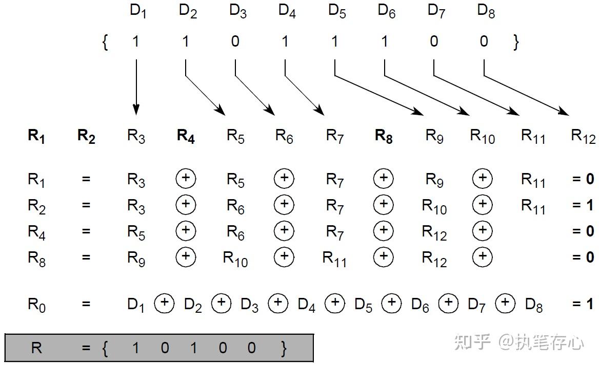 DRAM中的ECC类型、编码规则和纠错原理 - 知乎