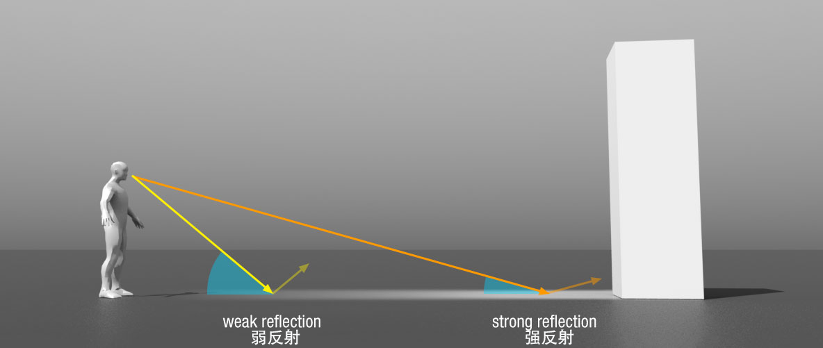 什么是菲涅尔 （Fresnel Effect） - 知乎