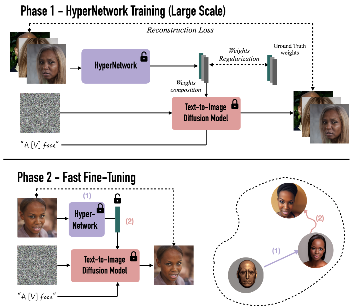 人脸定制化-HyperDreambooth - 知乎