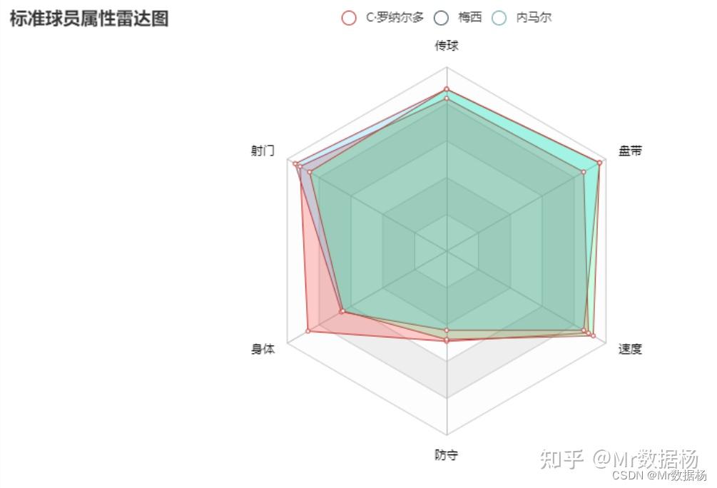 如何使用Python的Pyecharts制作漂亮的Radar 雷达图？ - 知乎