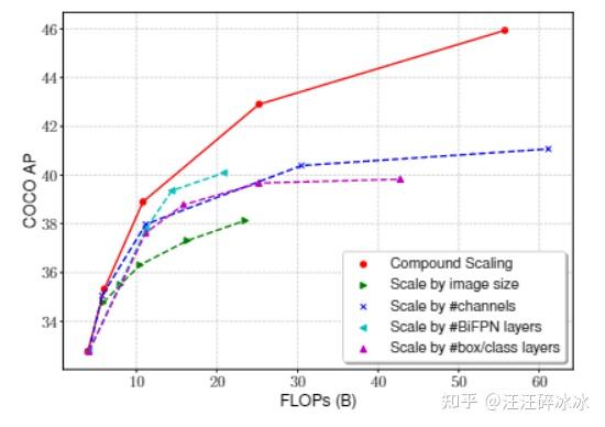 文献阅读—EfficientDet: Scalable and Efficient Object Detection（CVPR2020） - 知乎