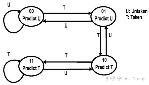 计算机体系结构-Branch Predictor分支预测 - 知乎