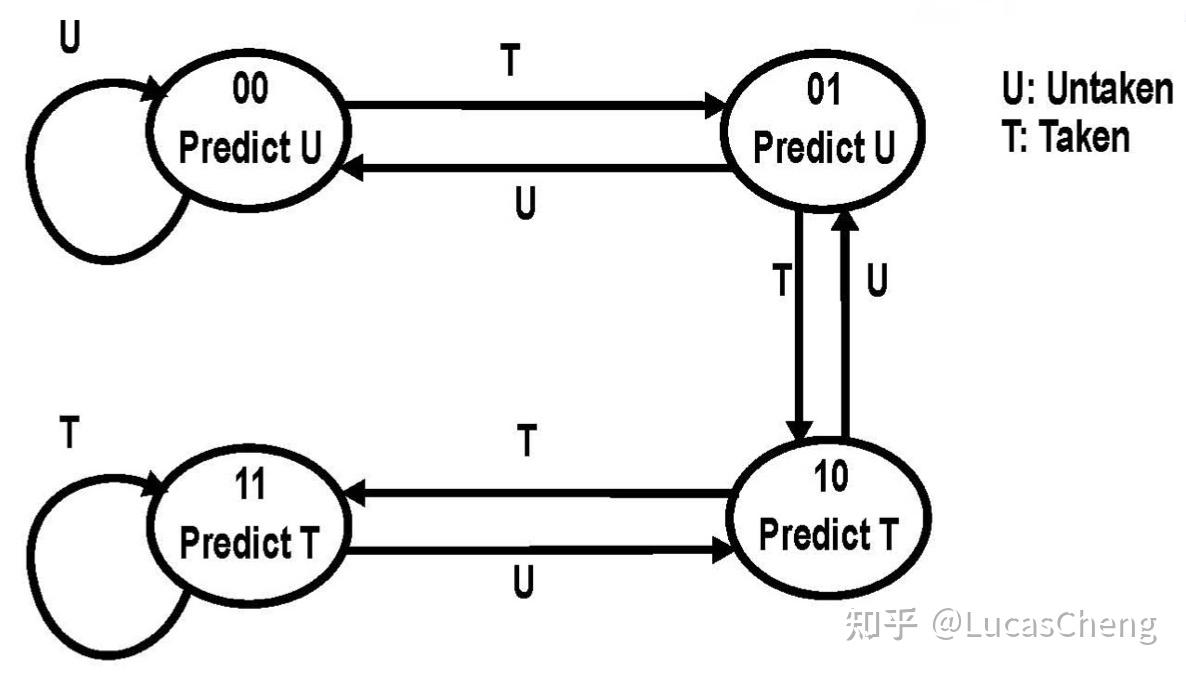 计算机体系结构-Branch Predictor分支预测 - 知乎