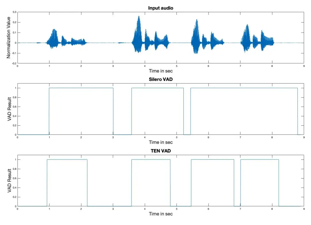 上线 3 天破 500 星，TEN VAD 与 Turn Detection 让 Voice Agent 对话更拟人丨社区来稿 - 知乎