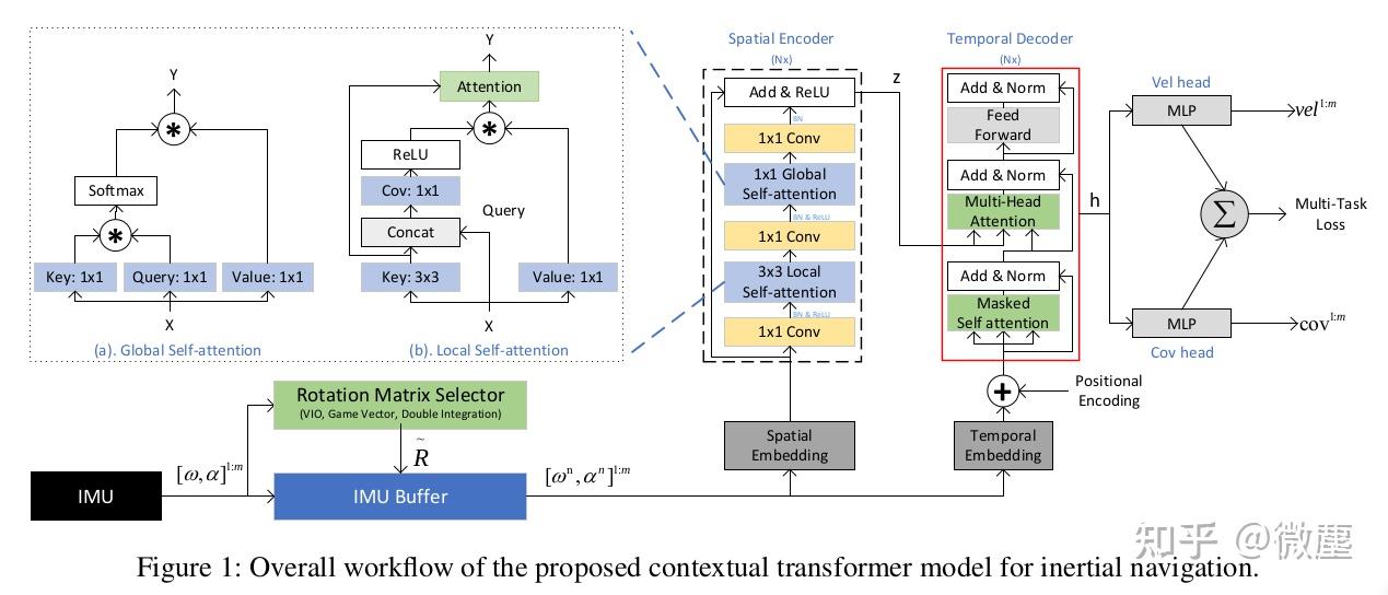 CTIN: Robust Contextual Transformer Network for Inertial Navigation - 知乎