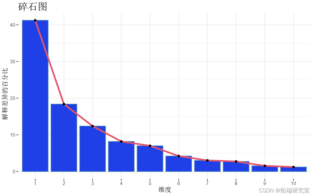 拓端tecdat|R语言主成分分析PCA谱分解、奇异值分解预测分析运动员表现数据和降维可视化 - 知乎