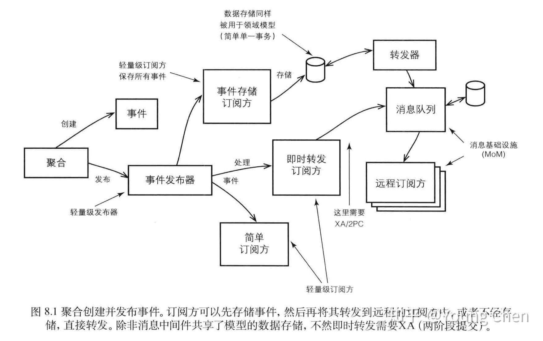 领域驱动设计ddd 领域事件 知乎 