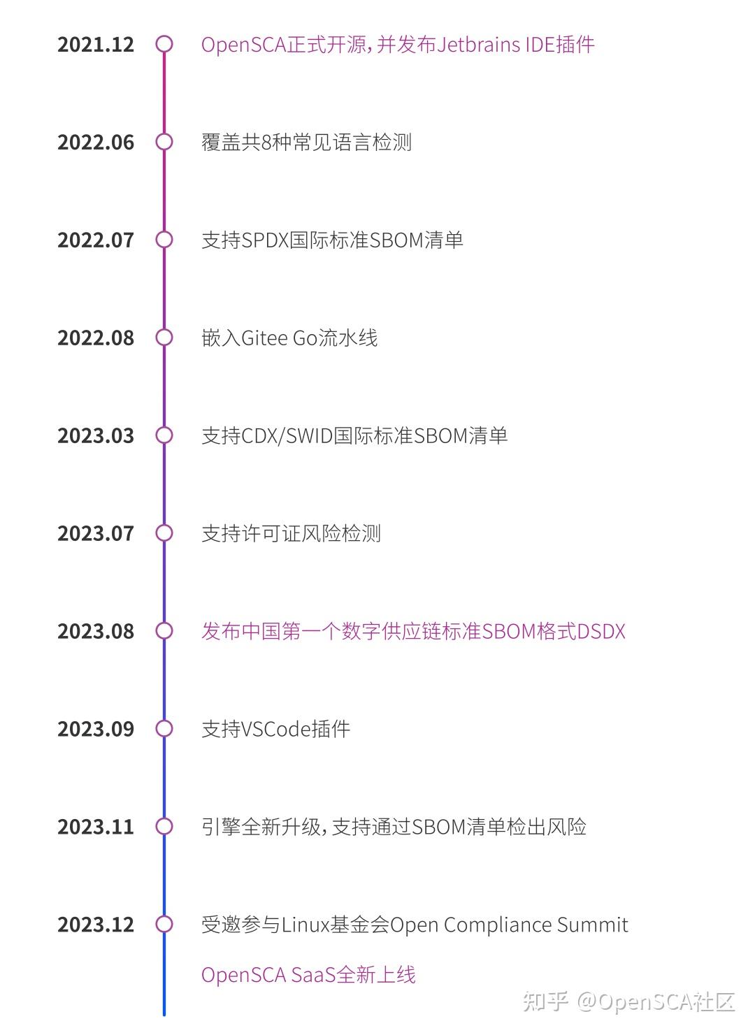 重磅发布|OpenSCA SaaS全新上线 - 知乎