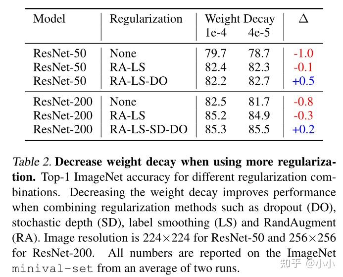 论文阅读 ResNet-RS - 知乎