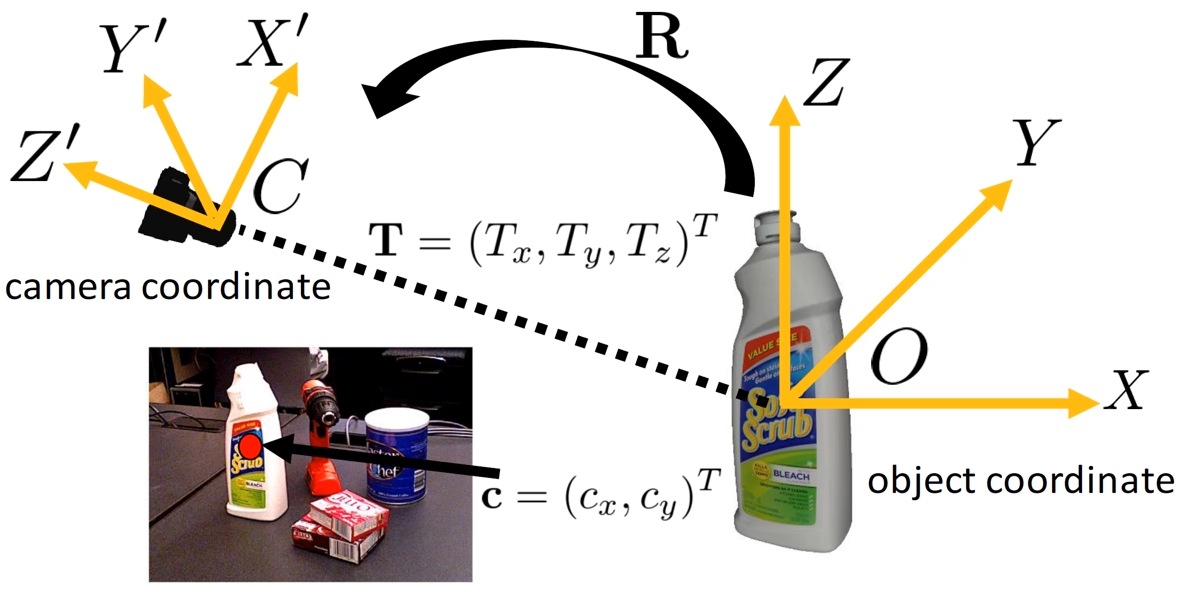 论文笔记：PoseCNN: A Convolutional Neural Network for 6D Object Pose ...