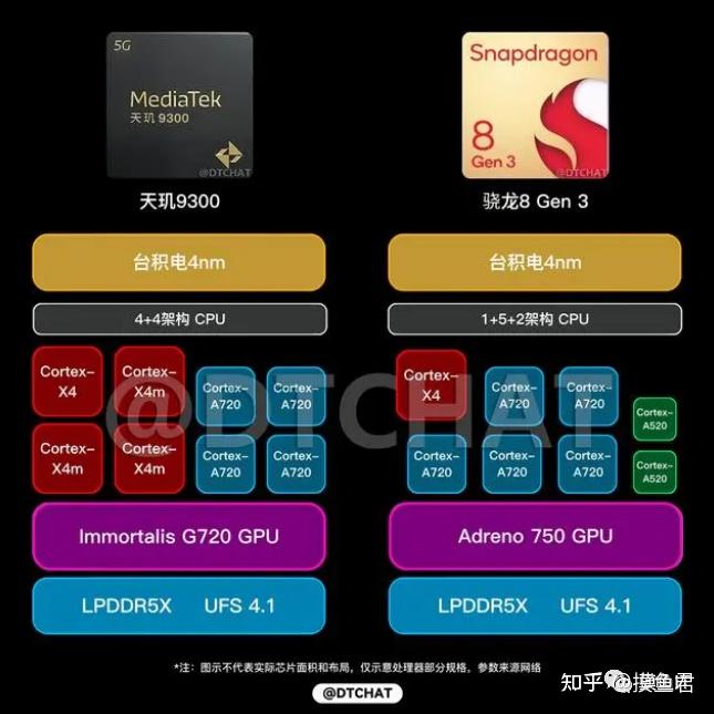 最新手机芯片性能天梯图：天玑9200+超越骁龙8Gen2 - 知乎