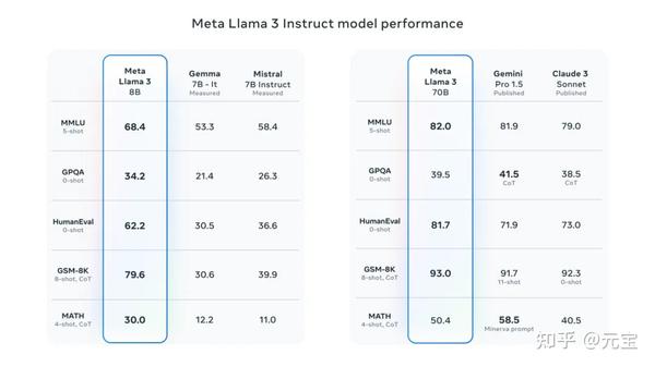 李彦宏刚diss完开源，小扎就发布GPT-4级开源大模型Llama3，我试了试发现并不炸裂 - 知乎