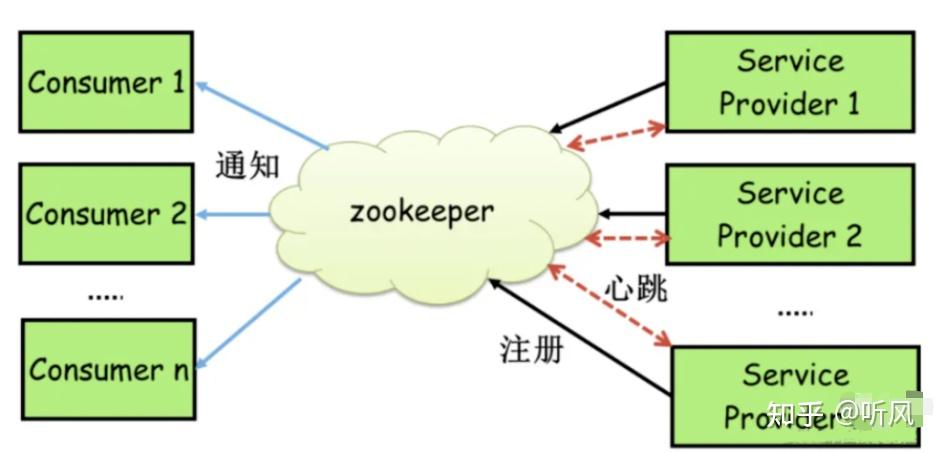注册中心原理和选型：Zookeeper、Eureka、Nacos、Consul和Etcd - 知乎