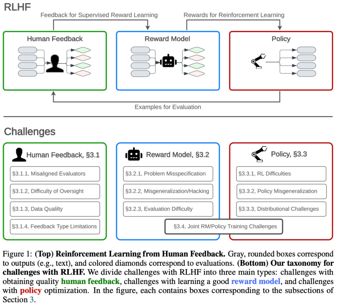 调查分析两百余篇大模型论文，数十位研究者一文综述RLHF的挑战与局限 - 知乎