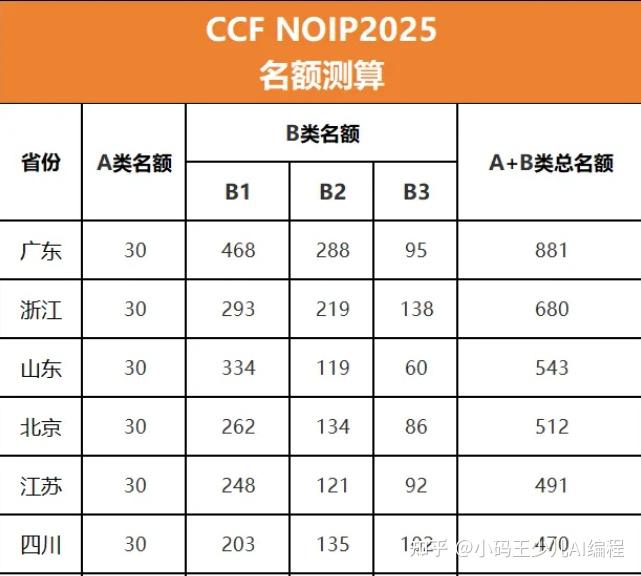 CCF NOIP2025名额分配+报名通知全解读！高中家长必看！ - 知乎