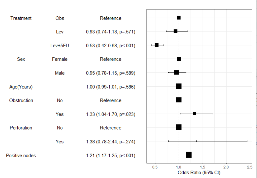 autoReg | 自动线性和逻辑回归和生存分析 - 知乎