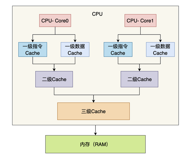 并发程序的隐藏杀手——假共享（False Sharing） - 知乎