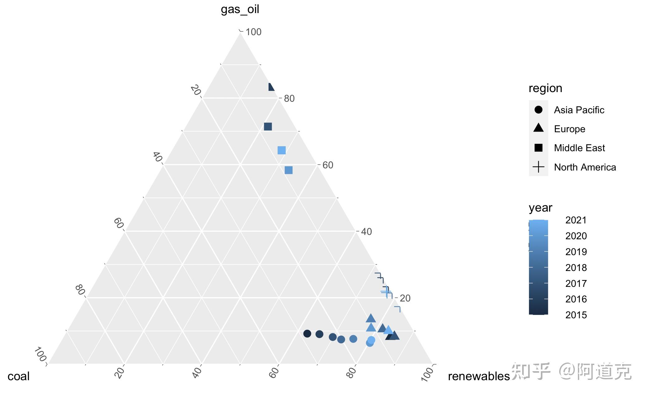 ggtern绘制三元图：能源投资的比较 - 知乎