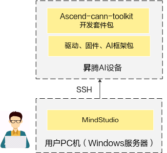 基于MindStudio的MindX SDK应用开发全流程 - 知乎