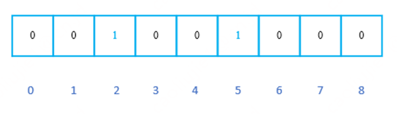 Bitmap、RoaringBitmap原理分析 - 知乎