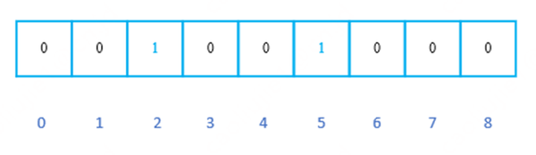Bitmap、RoaringBitmap原理分析 - 知乎
