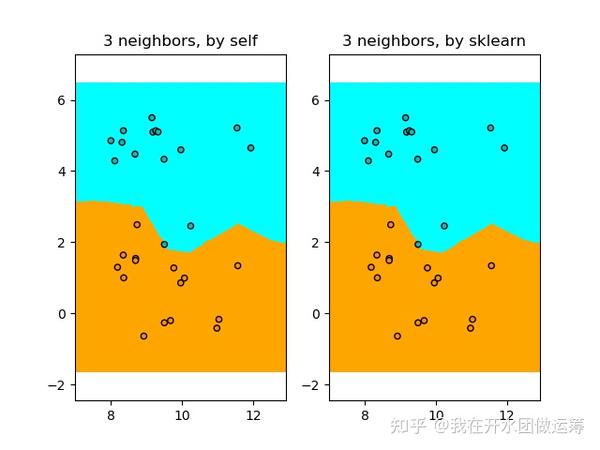K近邻分类算法和python代码实现 知乎