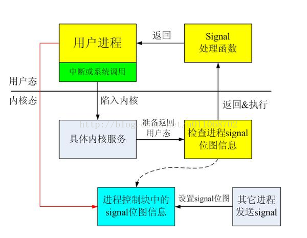 Linux 信号signal处理机制 知乎