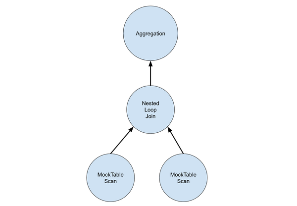 CMU 15-445 Project 3 (Spring 2023) | SQL 查询的执行 - 知乎