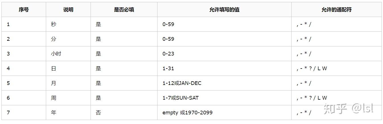 Spring定时任务时间表达式 知乎
