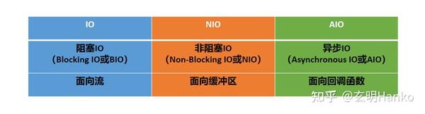 面试篇-Java输入输出三兄弟大比拼：IO、NIO、AIO对比分析 - 知乎
