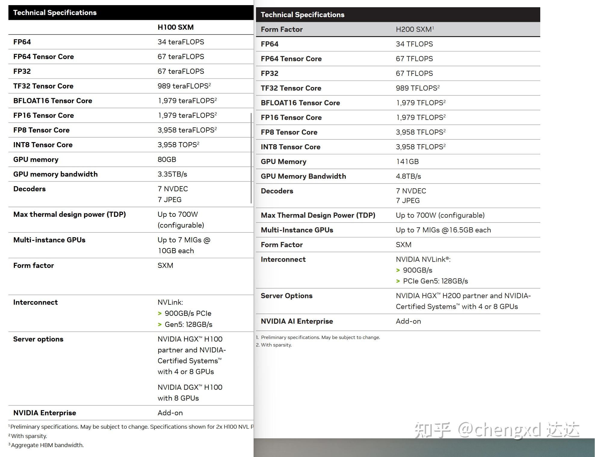 英伟达发布世界最强 AI 芯片 H200，性能飙升90%，Llama 2 推理速度翻倍，有何重要意义？ - 知乎