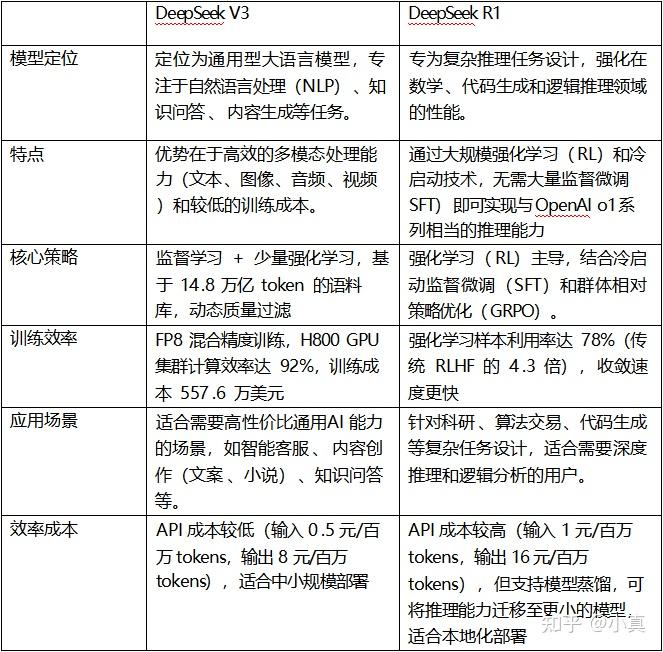 DeepSeek V3 vs R1：推理与通用大模型之争，谁更适合你的业务？ - 知乎