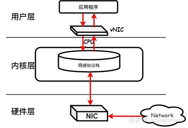 TUN TAP KNI（虚拟网卡） - 知乎