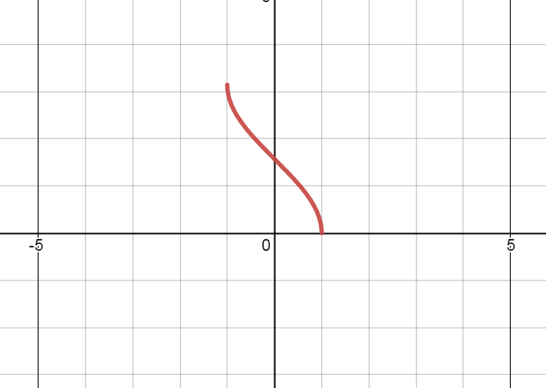 高中大学衔接：反三角函数 - 知乎