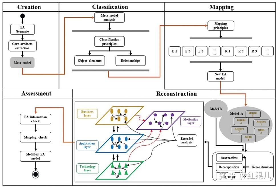 使用Archimate进行企业架构建模的五步流程 - 知乎