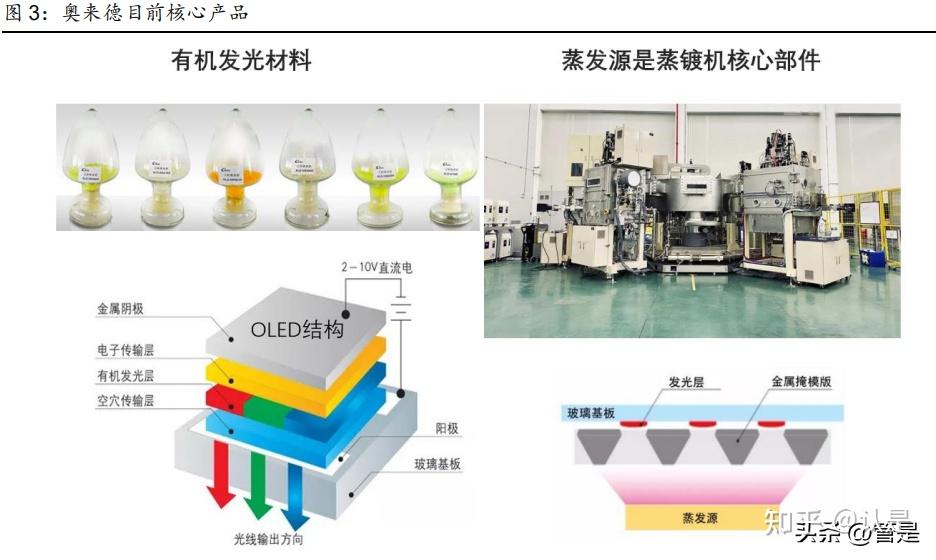奥来德研究报告：OLED有机材料与应用部件龙头，国产替代大势所趋 - 知乎