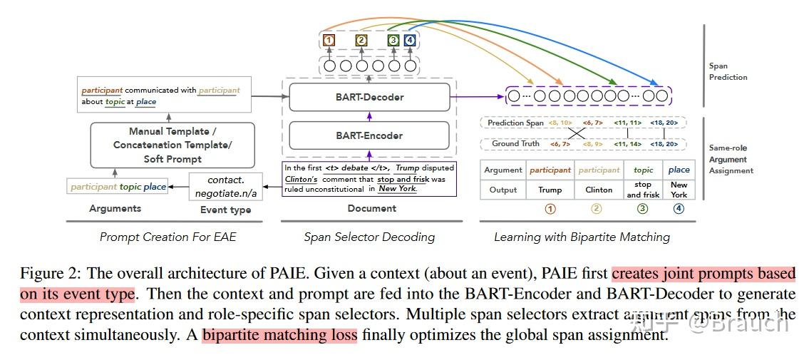 【ACL 2022】PAIE - 知乎