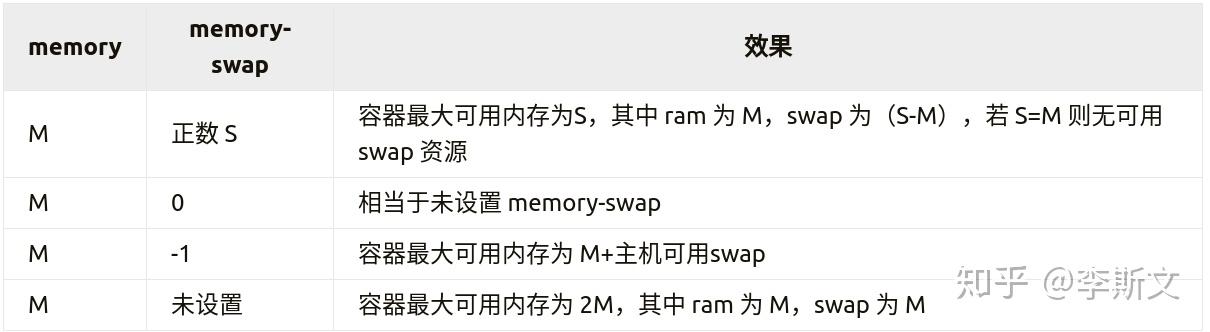 docker 内存 limit 与 swap 限制 - 知乎
