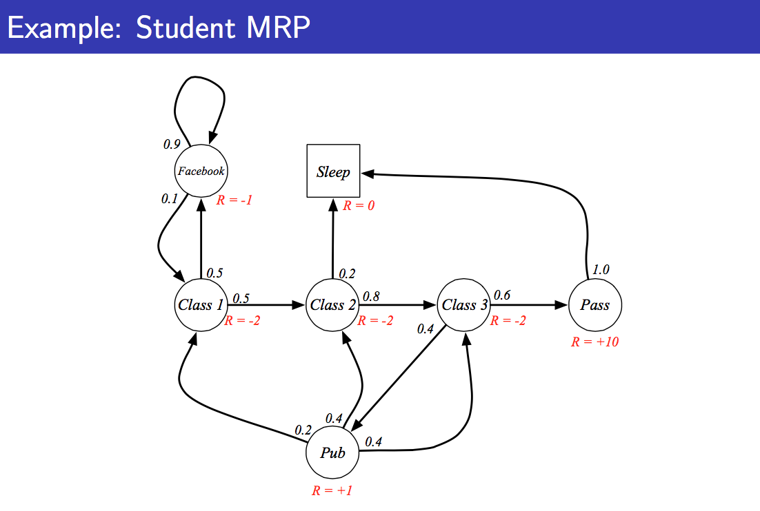 《RL》第二讲MDP笔记 - 知乎