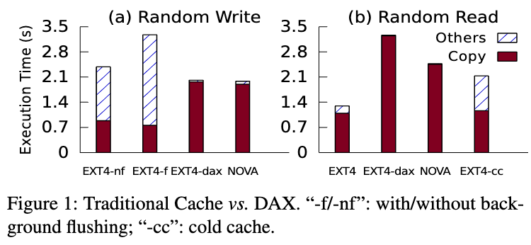Optimizing File Systems on Heterogeneous Memory by Integrating DRAM Cache with VM Management - 知乎
