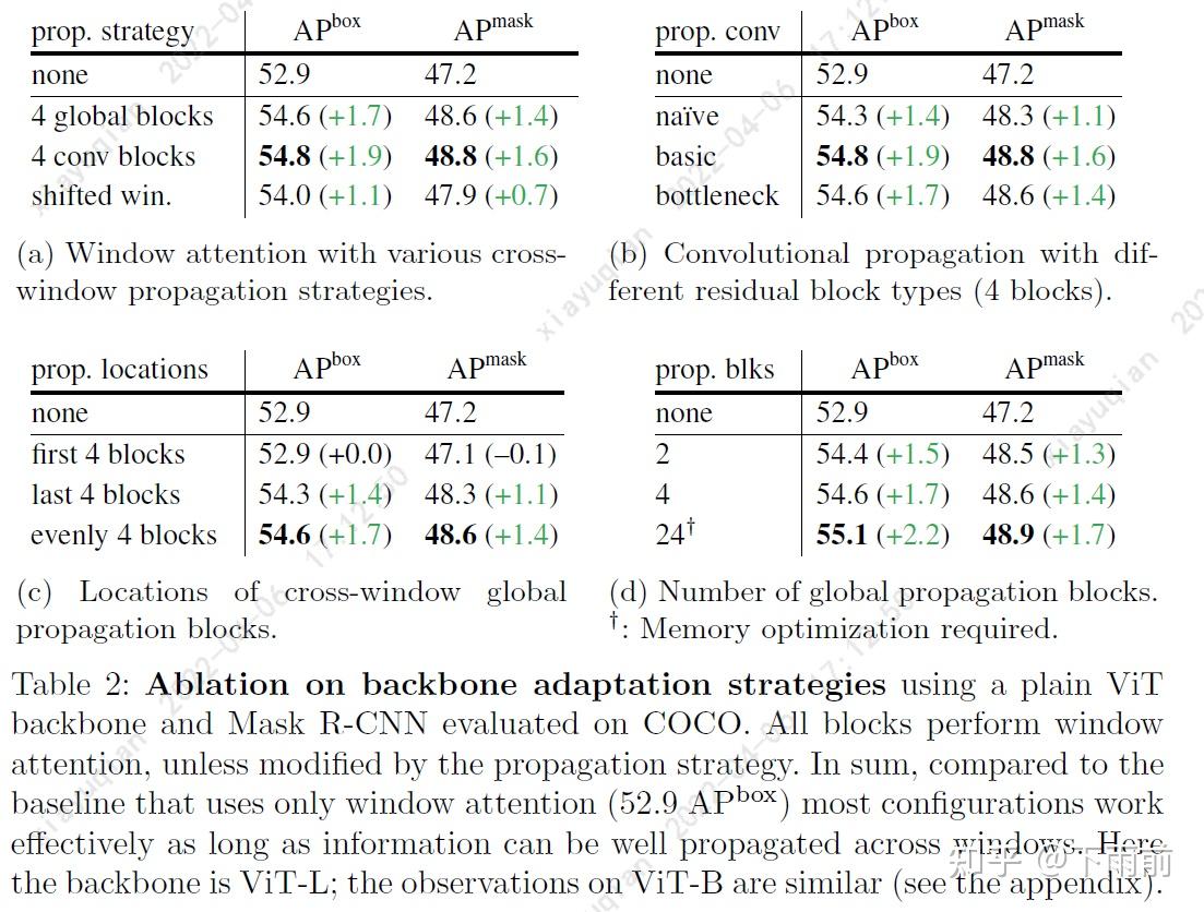 Exploring Plain Vision Transformer Backbone For Objecti Detection：vitdet阅读 知乎