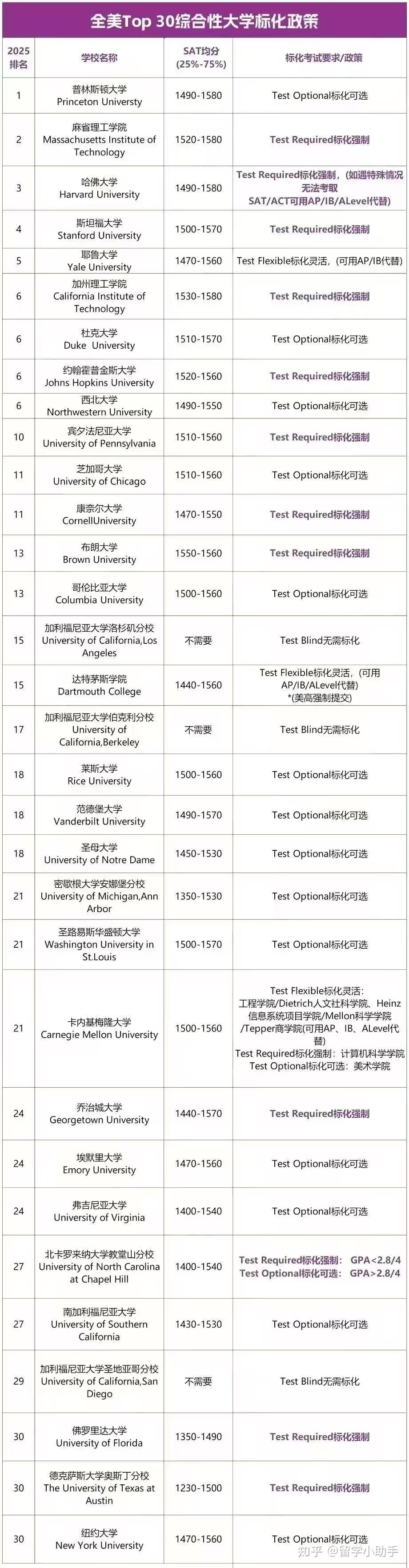 美本TOP50中哪些学校明确要求提交SAT/ACT？ - 知乎