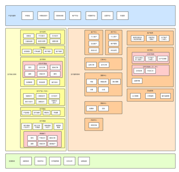 从0到1设计聚合支付系统（2）总体架构介绍 - 知乎