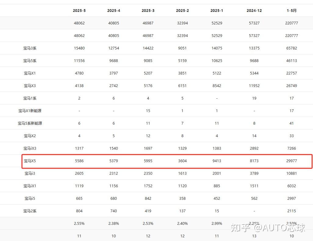 问界M8单周销量破5000，BBA大败局来了 - 知乎